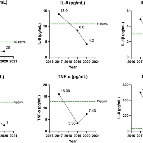Inflammatory Biomarkers Data Represent Cas Inflammatory Biomarkers