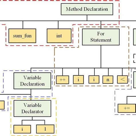 The Simplifying And Grouping Process Of The Target Abstract Syntax