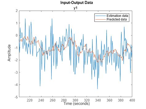 Predict Predict Identified Model K Step Ahead Output Matlab