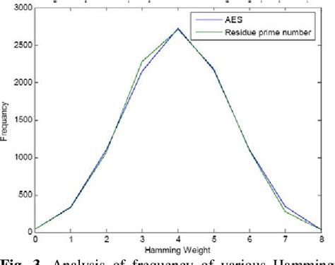 Figure 3 From Some Analysis Of S Box Based On Residue Of Prime Number