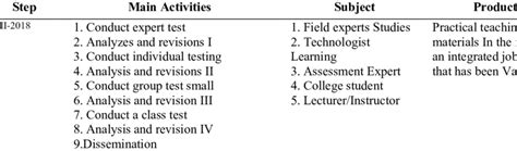 Table Expected Summary Of Activity And Product In The Second Step Of