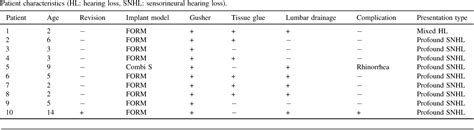 Figure 1 From Incomplete Partition Type Iii A Rare And Difficult