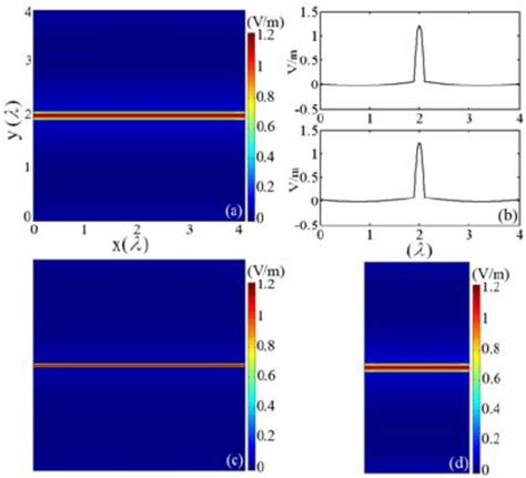 Electric Field E Z Distribution In The Planar Perfect Lens A The