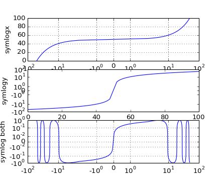 Pylab Examples Example Code Symlog Demo Py Matplotlib 1 3 1