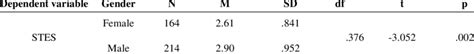 Independent Sample T Test Results For Gender Variable Download Scientific Diagram