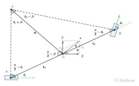 车辆运动学方程推导和代码实现车辆运动方程 Csdn博客