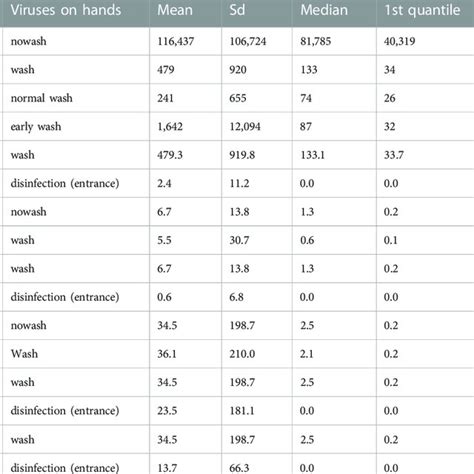Statiscal Test Between Virus On Hands Of The Experiments Download Scientific Diagram