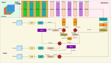 Se Lightweight Yolo Higher Accuracy In Yolo Detection For Vehicle Inspection
