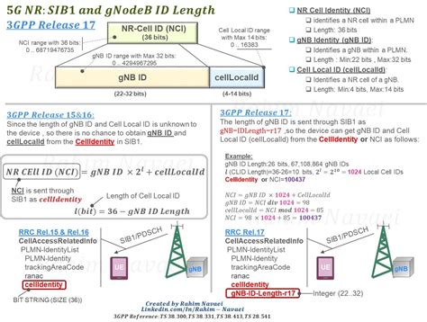 5g Nr Sib1 And Gnodeb Identity Gnb Id Length 5g Nr Telecomhall Forum