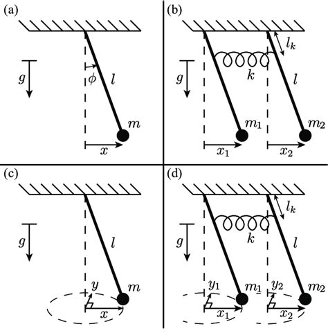 Schematic Overviews Of The Four Different Dynamical Systems A Simple