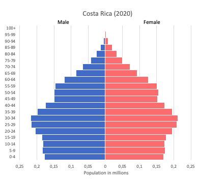Population Pyramid Of Costa Rica Population Pyramid Chart Population