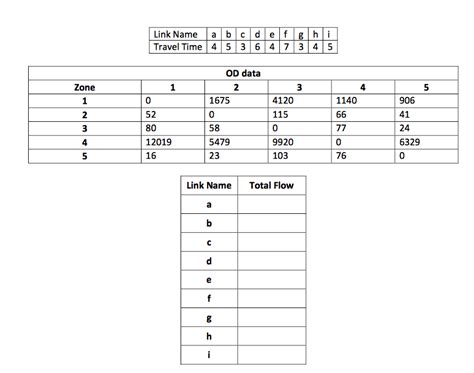 For The Following Network Compute Link Flows Using