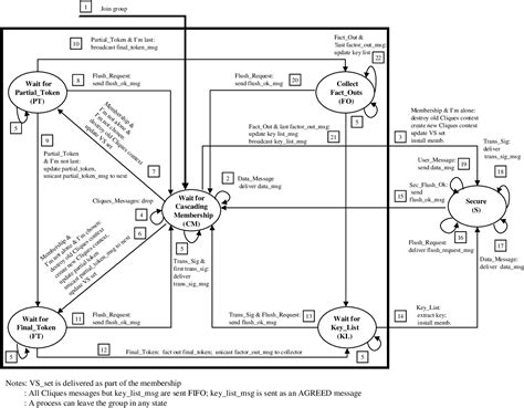 figure 1 from secure group communication using robust contributory key