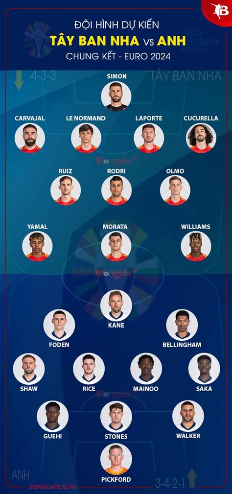 EURO 2024 Tây Ban Nha vs Anh Cập nhật những thông tin mới nhất