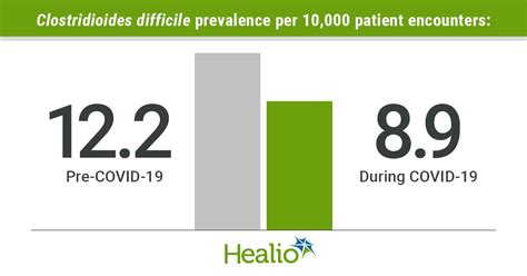 C Difficile Infections Fell During Pandemic But Patients Had Higher