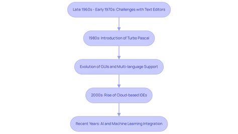 Understanding Ide Meaning In Programming Key Features And Evolution