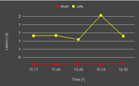 Figure 7 From An Evaluation Of Lorawan And Wlan For Iot Based Photovoltaic Microgrid Monitoring