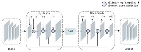 attention based scene text detection on dual feature fusion