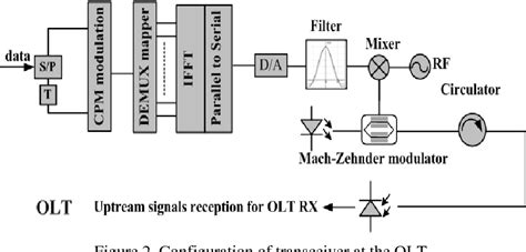 Figure 2 From Design Of Ofdm Cpm Transceiver And Its Application In