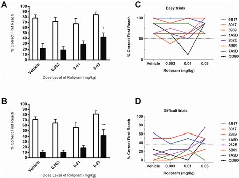 Influence Of The Pde4 Inhibitor Rolipram On The Percent Correct First Download Scientific