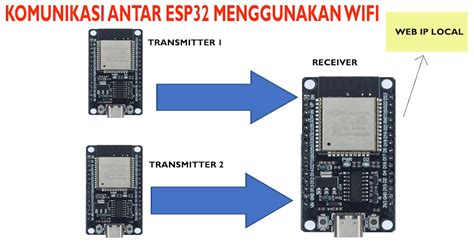 Komunikasi Antar ESP ESP Menggunakan WIFI Dan IP LOCAL