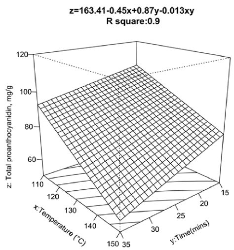 Polynomial Regression Curves Display The Effects Of Roasting