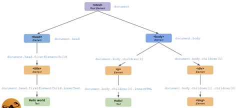 Navegar Por El Rbol Del Dom Keepcoding Bootcamps