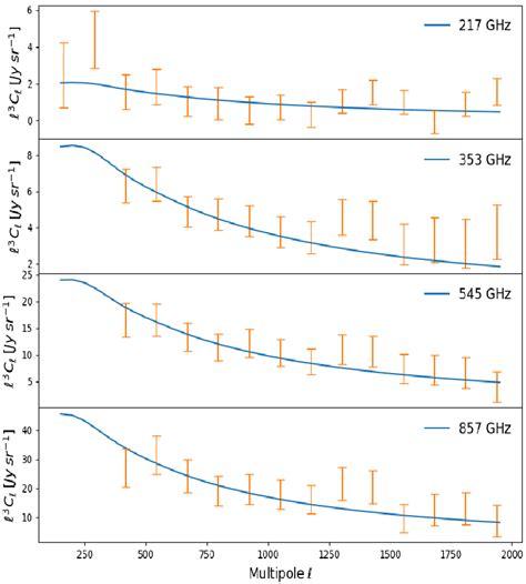 Cib × Cmb Lensing Cross Power Spectra Measured By Planck Collaboration Download Scientific