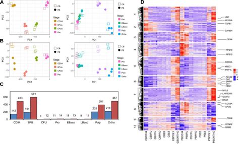 FIG URE Principal Component Analysis PCA Frequency And Cluster Download Scientific Diagram