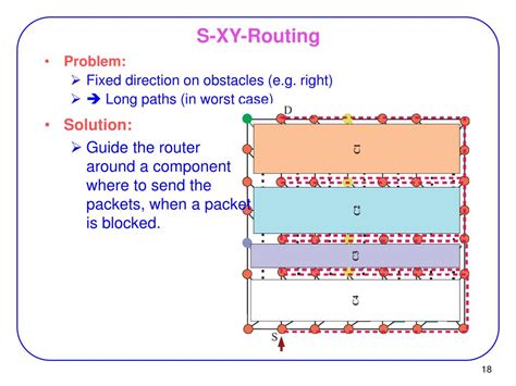 Ppt Dynamic Noc Powerpoint Presentation Free Download Id5646765