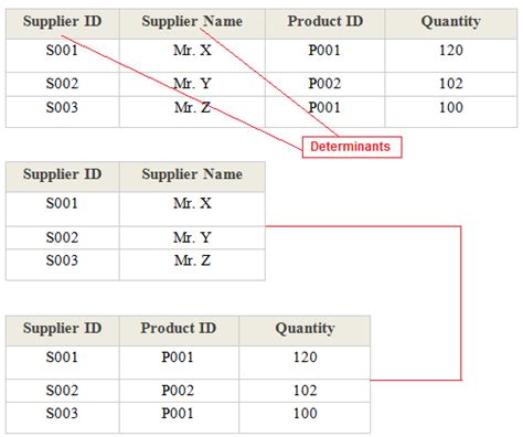 Database Normalization Tutorial With Example Dot Net Tricks Dot Net