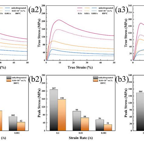 True Stress−strain Curves And Peak Stress Of Tmc A1b1 800 °c