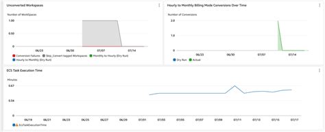 Operation Insights Dashboard Cost Optimizer For Amazon Workspaces