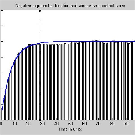 Negative exponential function and piecewise constant curve with ρ Download Scientific