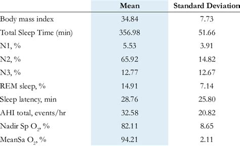 Anthropometric And Polysomnographic Profile Of Obstructive Sleep Apnea
