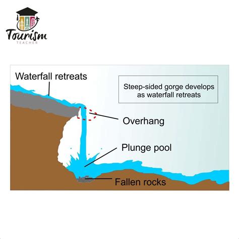 How Waterfalls Are Formed Step By Step Guide Tourism Teacher