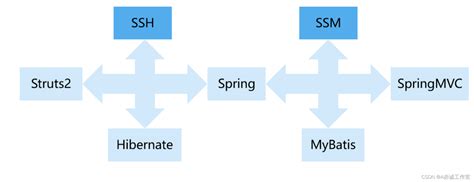 Spring、springmvc与mybatis详解：mvc框架模式实践 Csdn博客