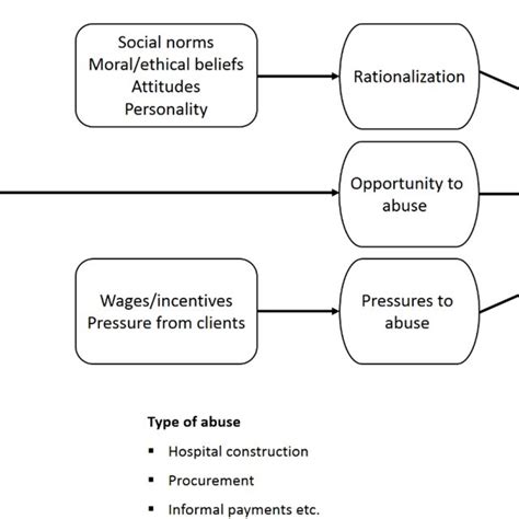The Framework Of Corruption In The Health Sector Based On Vians
