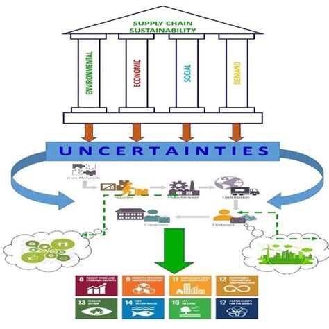 Interrelationship Between Supply Chain Download Scientific Diagram