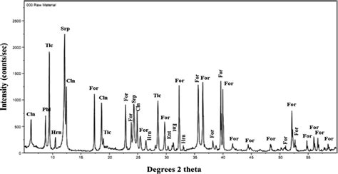 Xrd Pattern Of Raw Material Olivine With Assigned Diffraction Peaks