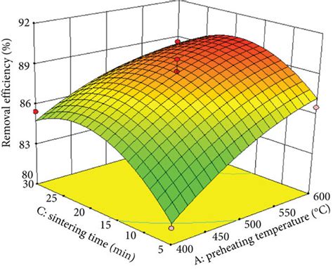 A Response Surface Plot And B Contour Line Map Decolorization
