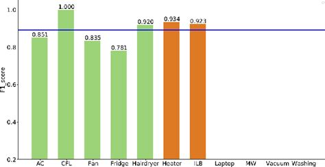 Figure 2 From Incremental Classifier Learning For Non Intrusive Appliance Identification