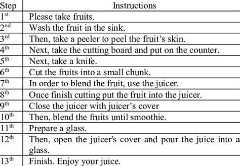List Of Instructions According To The Steps Of Making Juice Download Scientific Diagram