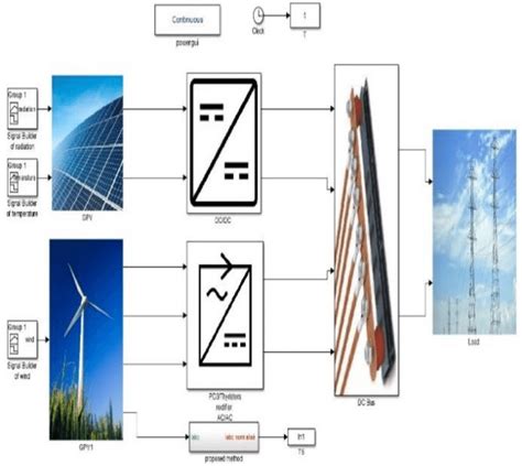 Schéma bloc du système proposé sous Matlab Simulink La Fig 5 décrit