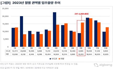 9월 아파트 입주 지방 64 차지수도권 올해 가장 적어 한국경제