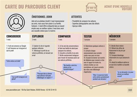 Mod Les Gratuits De Cartes Du Parcours Du Client