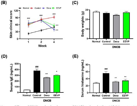 Figure 1 From Veronica Persica Ethanol Extract Ameliorates