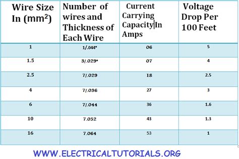 How To Chose Suitable Size Of Electric Cable Circuit Breaker