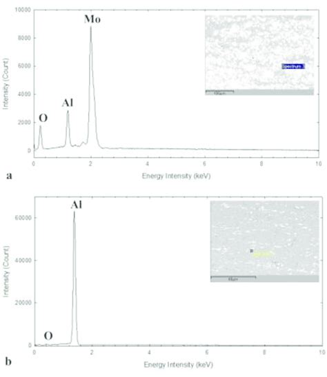 A Edx Analysis In The Cross Section Close To The Surface B Edx