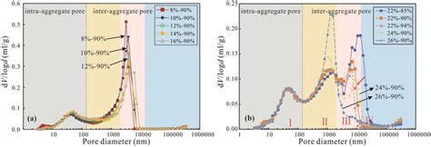 Psds Of The Specimens Compacted At Different Water Contents Download Scientific Diagram